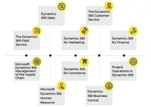 Microsoft Dynamics 365 | What is Microsoft Dynamics 365 CRM?