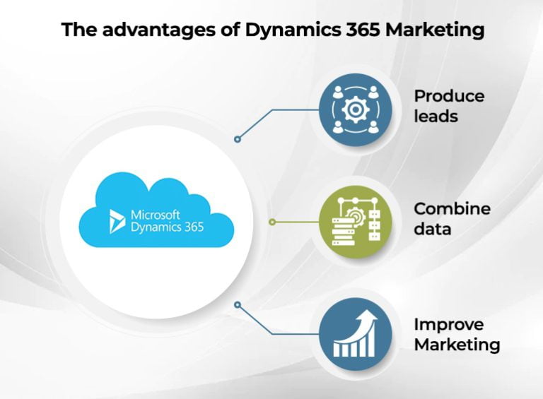 Dynamics 365 for Marketing, Features, and Advantages
