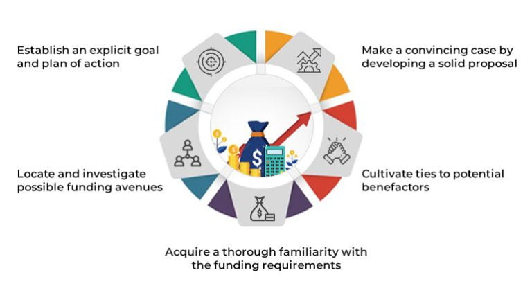 Grant Management Checklist | How to Manage Grants